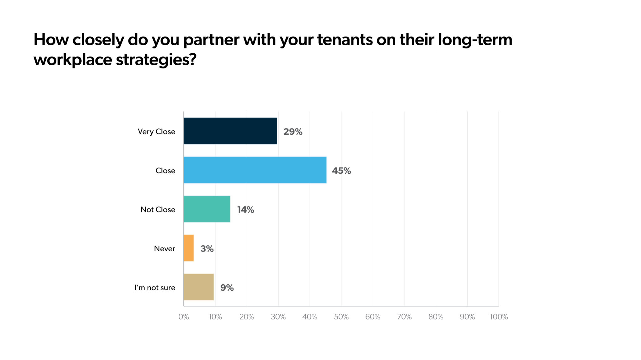 Why Relationships are Crucial to Your Tenant Engagement Strategy | HqO